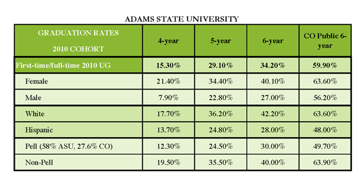 ASU Graduation Rate 26% Lower than State Average – Watching Adams